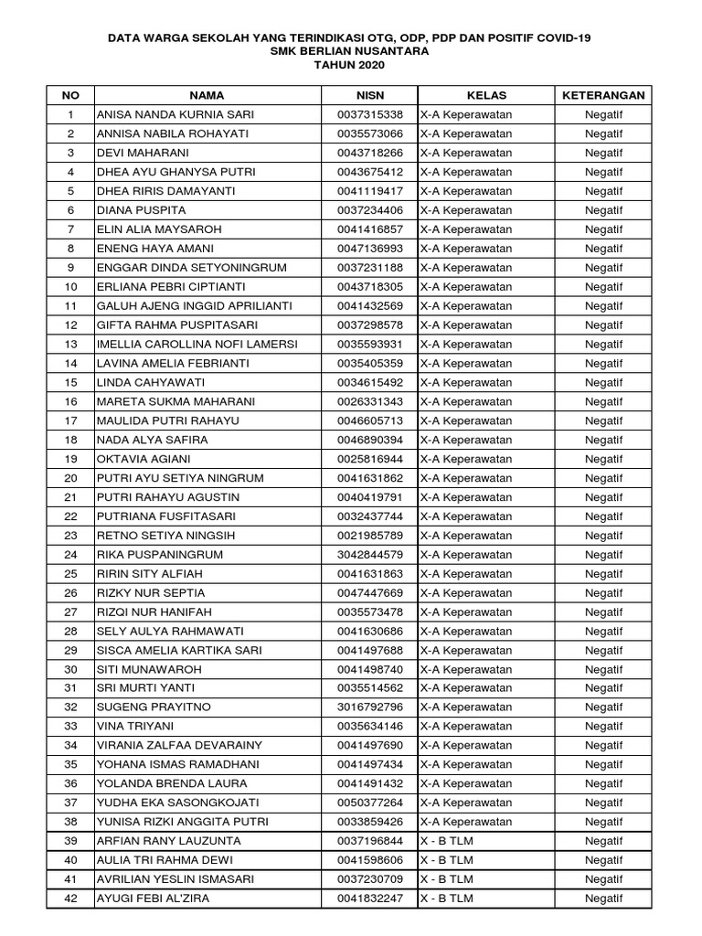Data Siswa SMK Berlian Nusantara yang Dilakukan Screening Terindikasi OTG, ODP, PDP dan Positif ...