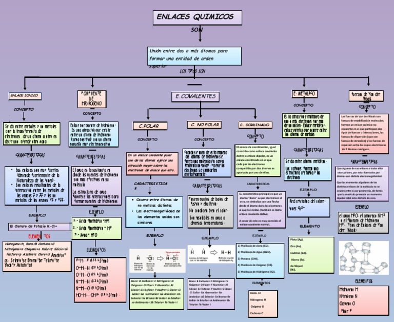 Mapa Conceptual de Enlaces Quimicos 6 | PDF | Enlace químico | Enlace covalente