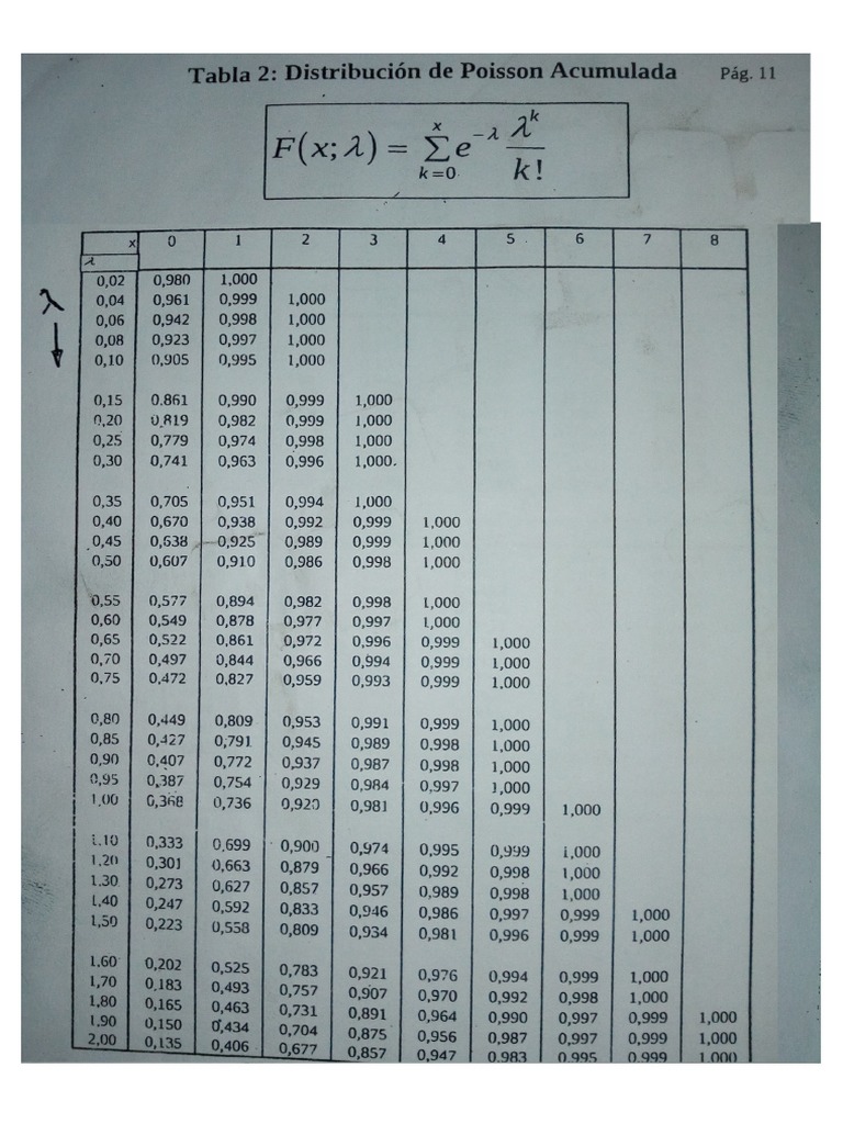 Tabla Poisson Acumulada | PDF