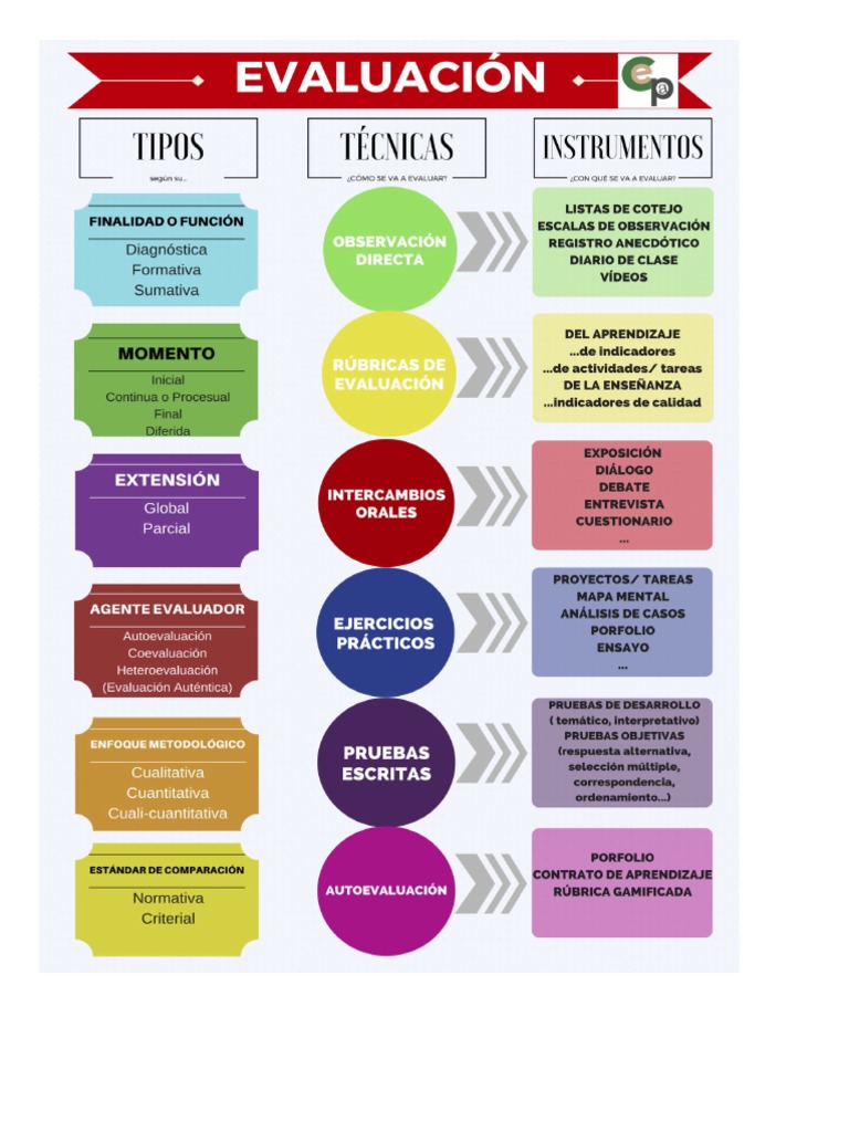 Instrumentos de Evaluacion | PDF