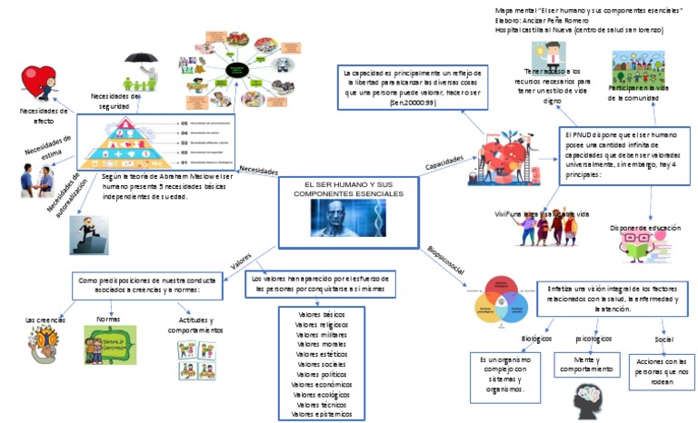Mapa Mental | PDF | Comportamiento | Mente