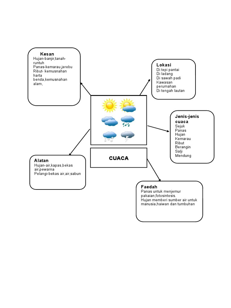 Web Tema Cuaca Prasekolah | PDF