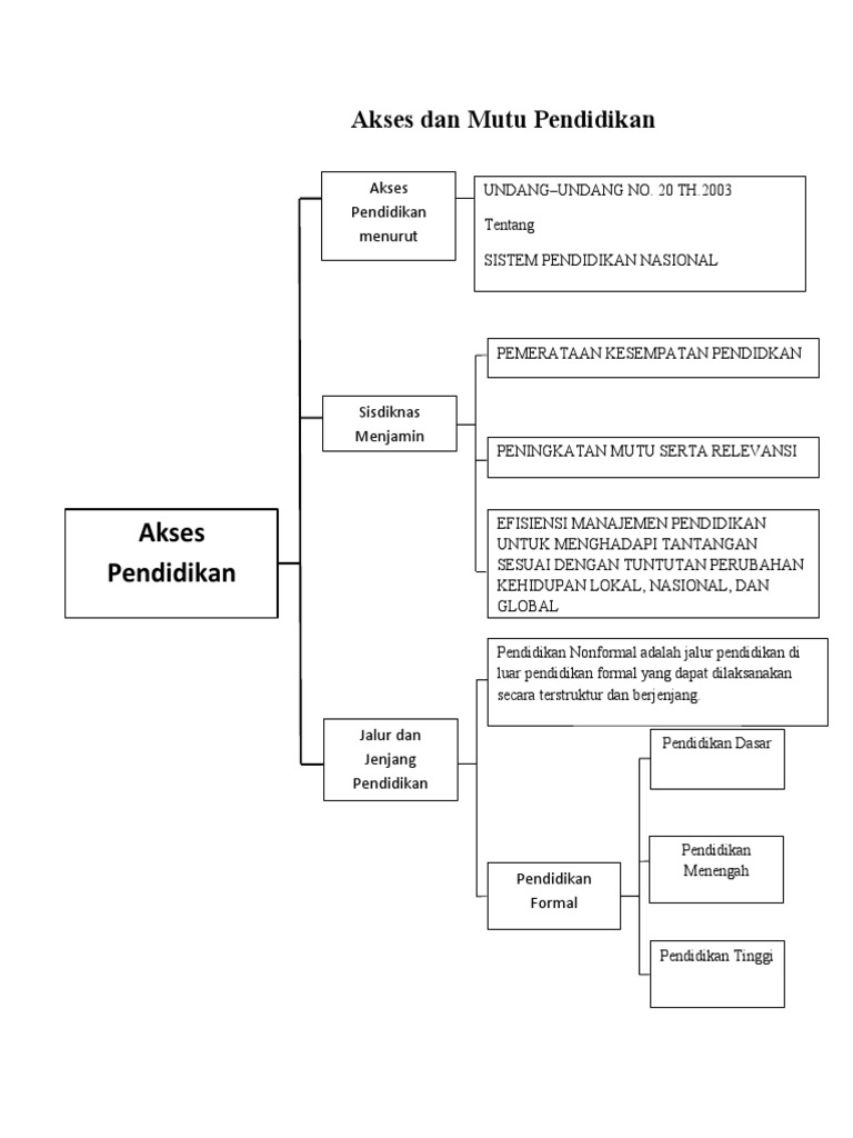 Peta Konsep - Akses Dan Mutu Pendidikan - 19310078 | PDF