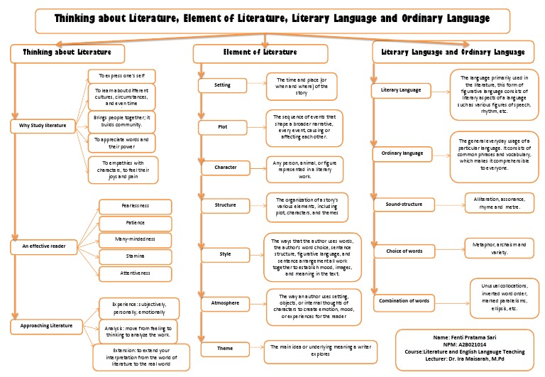 1.thinking About Literature | PDF