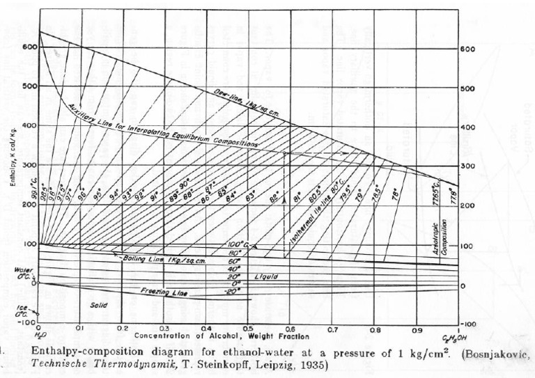 Enthalpy Composition Diagram | PDF