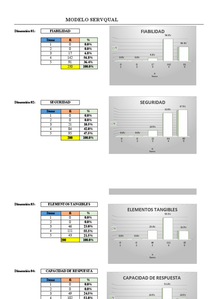 Modelo Servqual | PDF