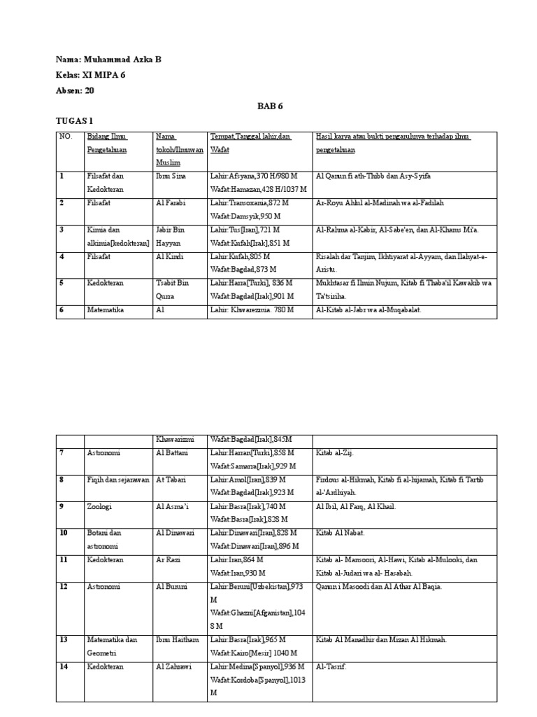 Muhammad Azka Bilfaqih Tabel Tokoh & Kota Pada Masa Islam | PDF | Agama ...