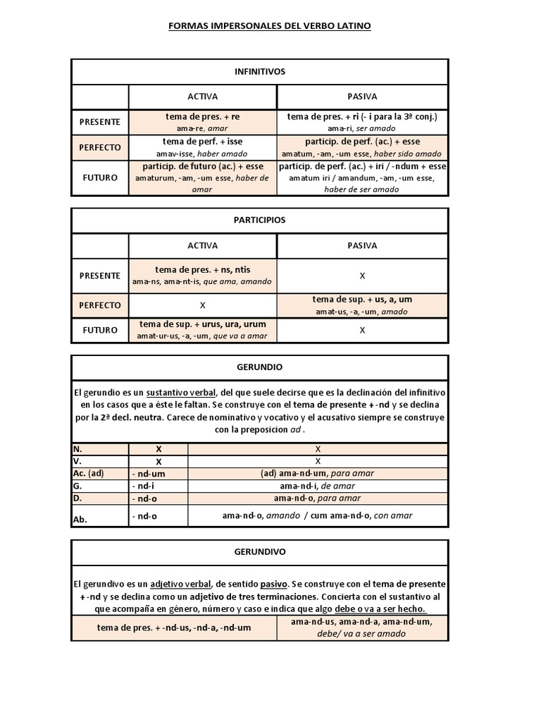 Latín-Cuadro Formas Nominales Verbo | PDF | Conjugación gramatical ...