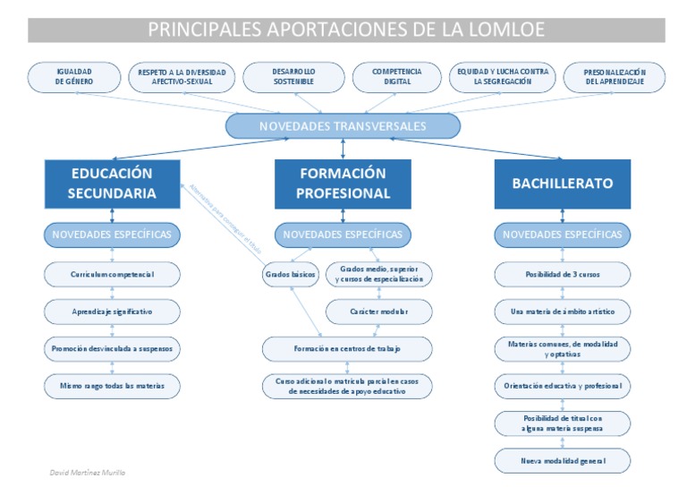 Mapa Conceptual Principales Aportaciones LOMLOE | PDF | Aprendizaje | Modificación de comportamiento