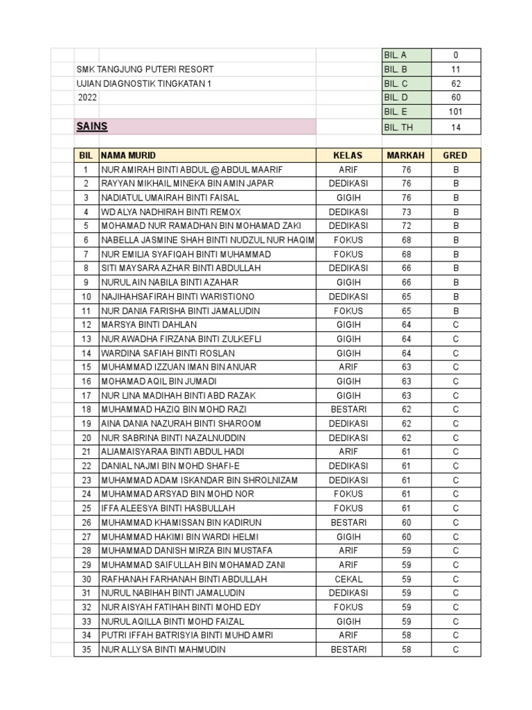 Sains Saps Offline Ujian Diagnostik Tingkatan 1 - Pencapaian Pelajar ...