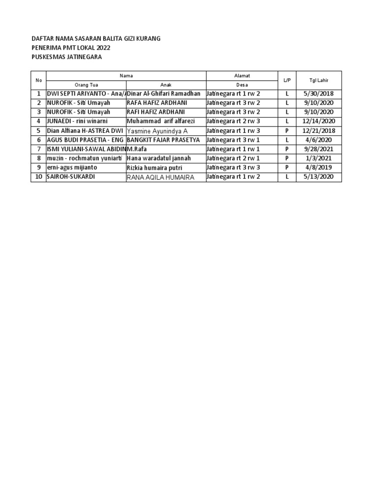 JTN - Data Sasaran PMT Lokal 2022 | PDF