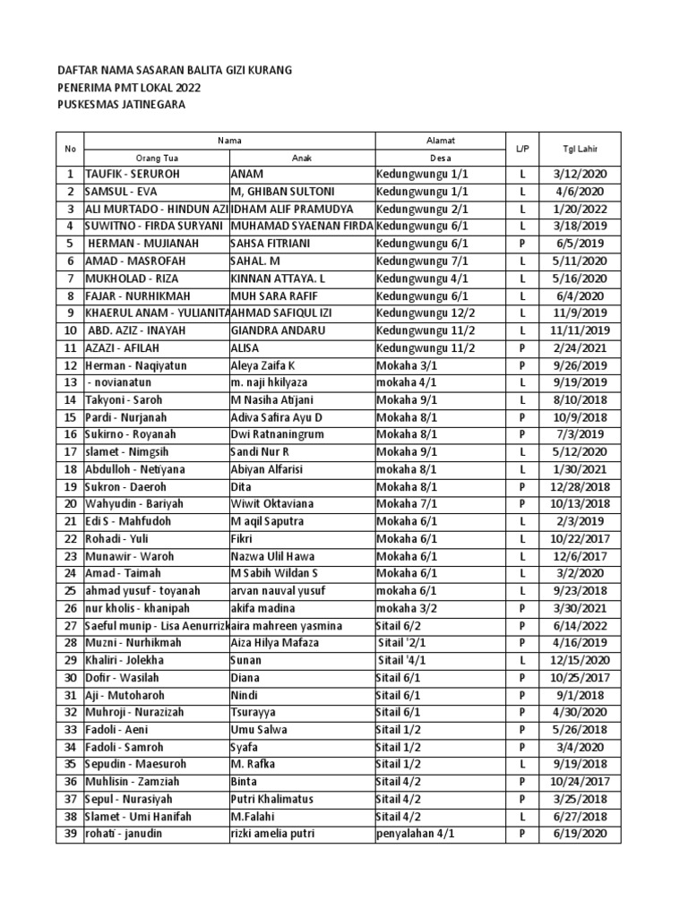 Data Sasaran PMT Lokal 2022.penyalahan | PDF | Bani Hasyim | Muhammad
