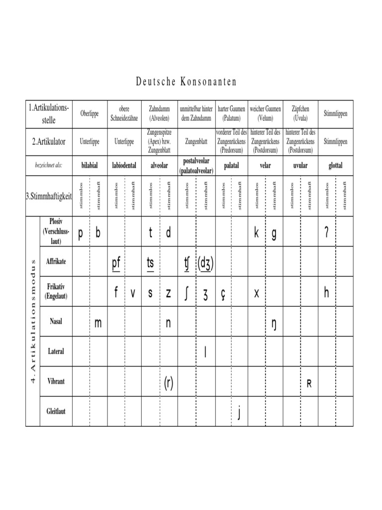 Konsonanten Tabelle | PDF