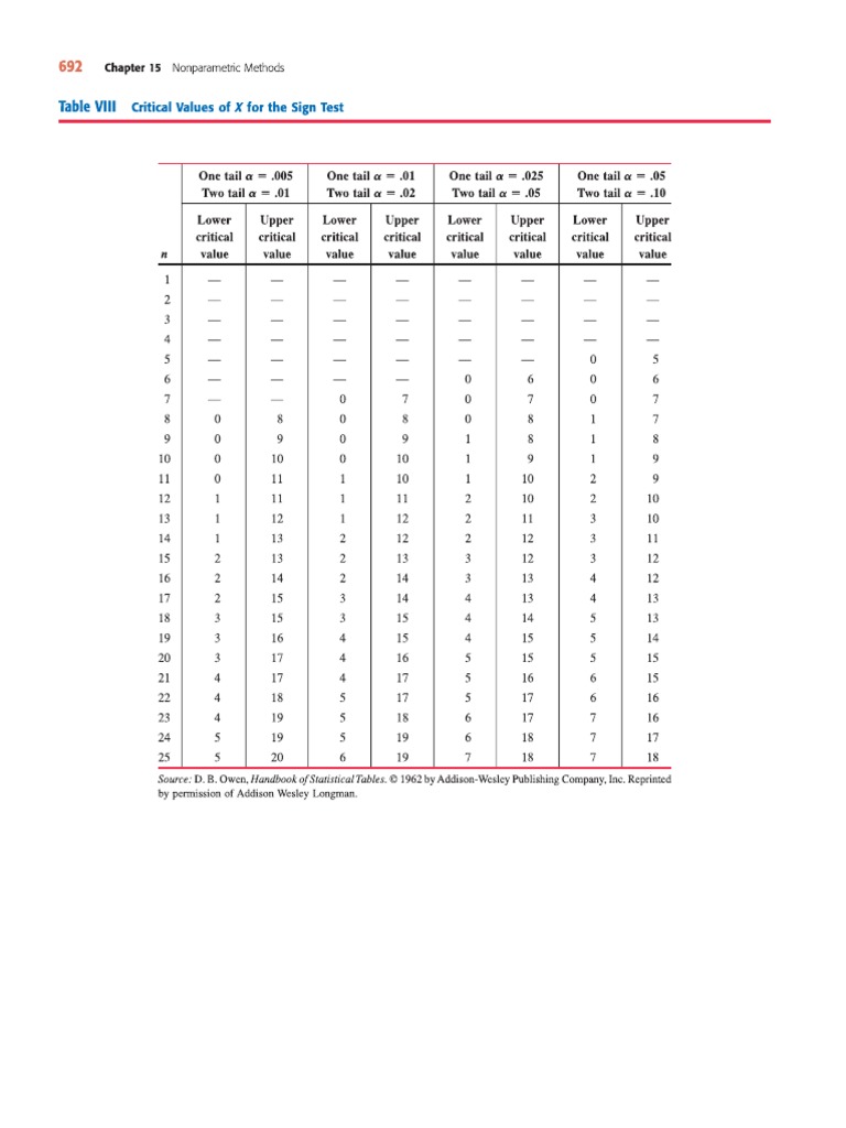 Sign Test Critical Values | PDF