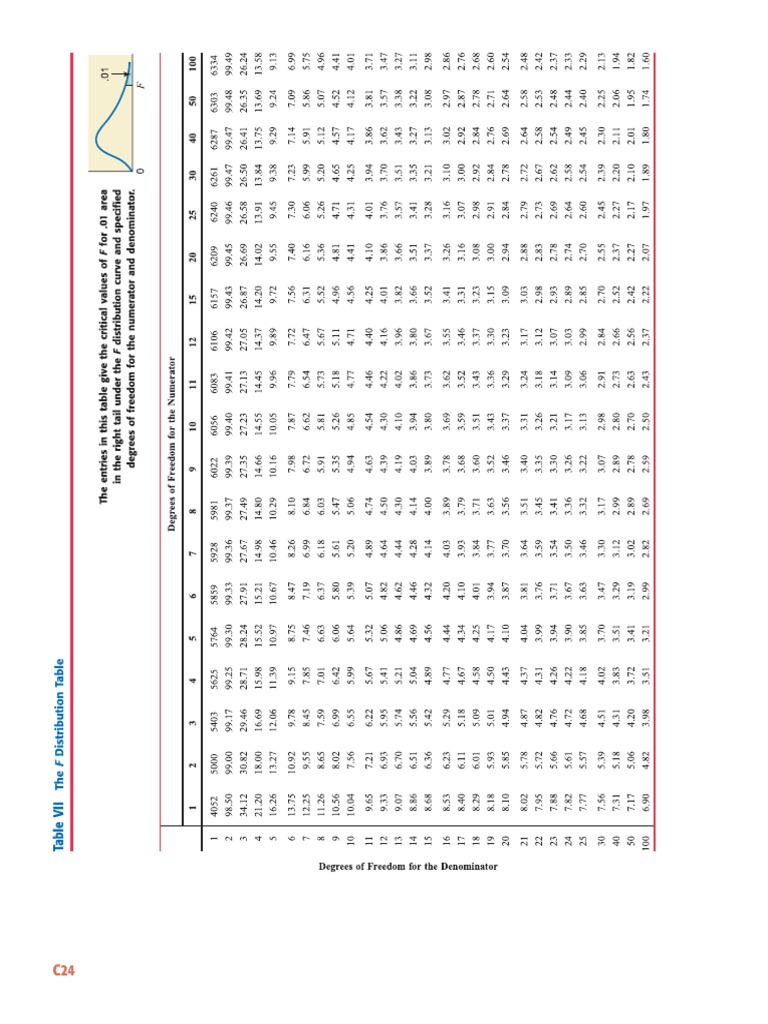 F Distribution Table | PDF