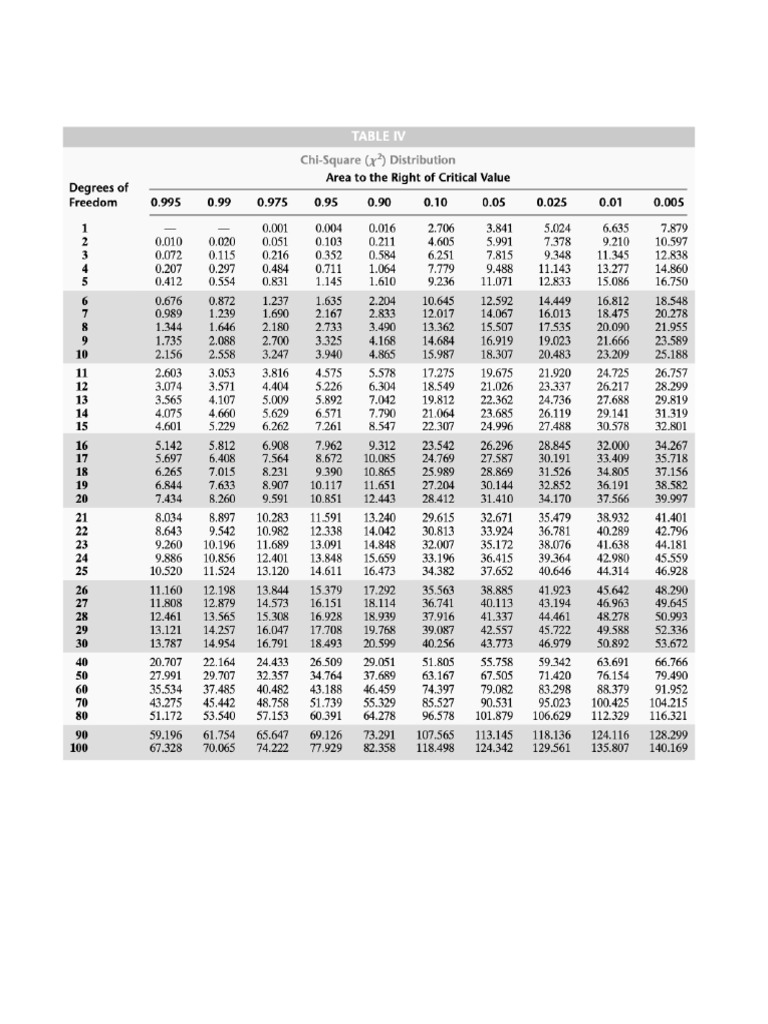Chi Square Table | PDF