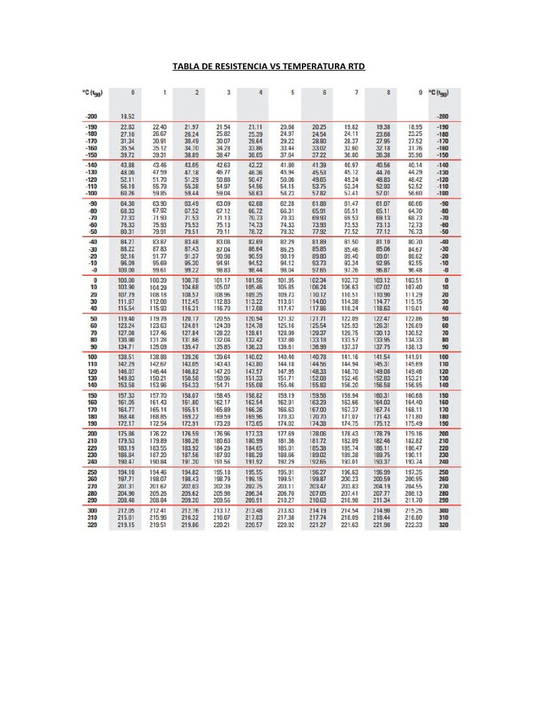 Tabla de Resistencia VS Temperatura RTD | PDF