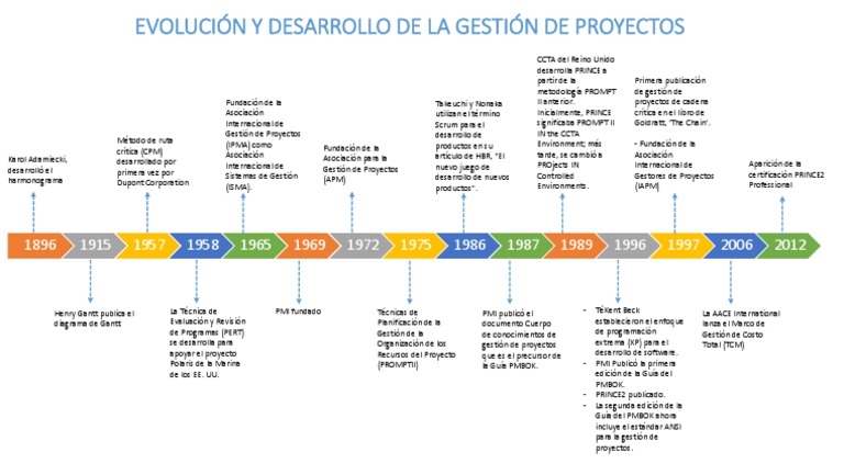 Evolución y Desarrollo de La Gestión de Proyectos | PDF | Gestión de ...