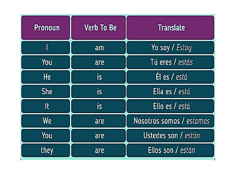 Verbo Tobe | PDF