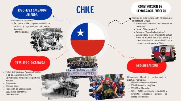 Mapa Mental Chile | PDF