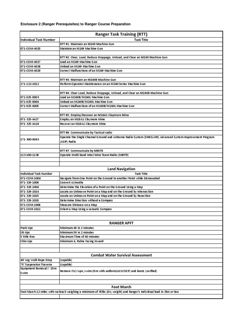 Ranger Tactical Tasks List | PDF | Trigger (Firearms) | Machine Gun