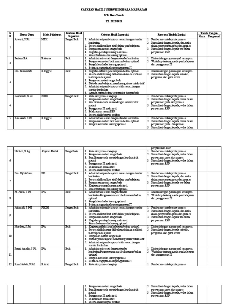 Catatan Hasil Supervisi Madrasah 2022 | PDF | Pengembangan Diri | Kesehatan Holistik