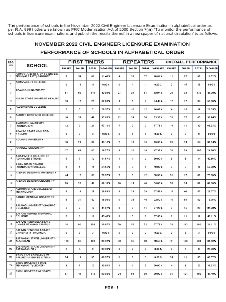 November 2022 Civil Engineer Licensure Examination Results Pos Pdf