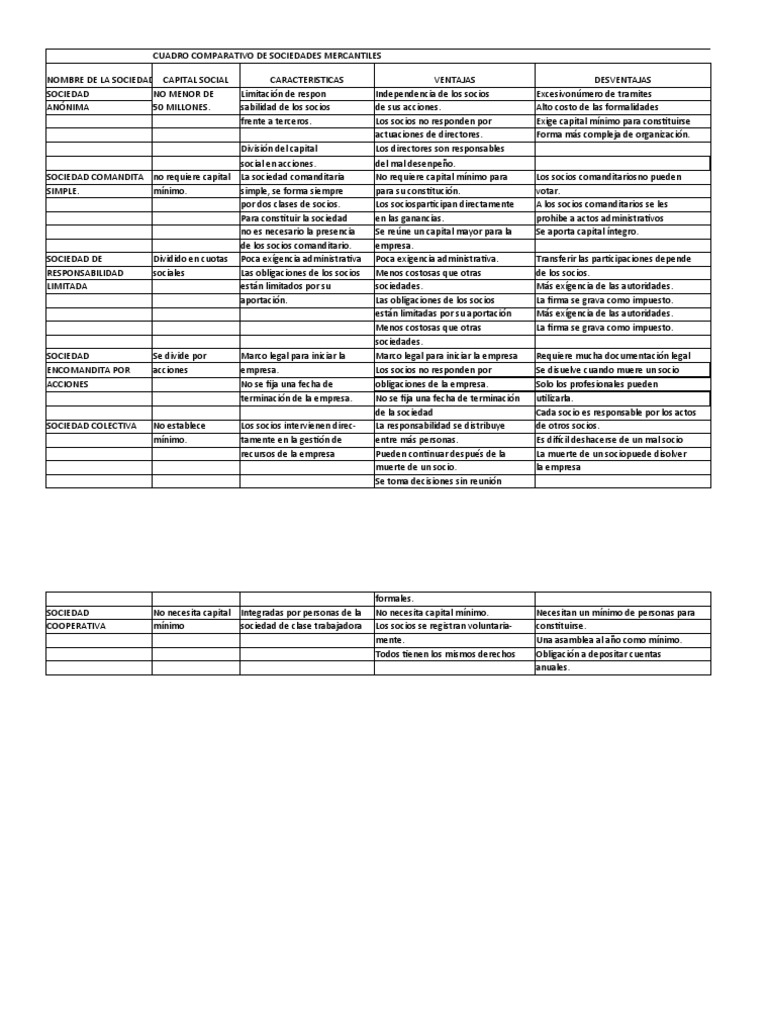 Cuadro Comparativo de Sociedades | PDF | Sociedad | Business