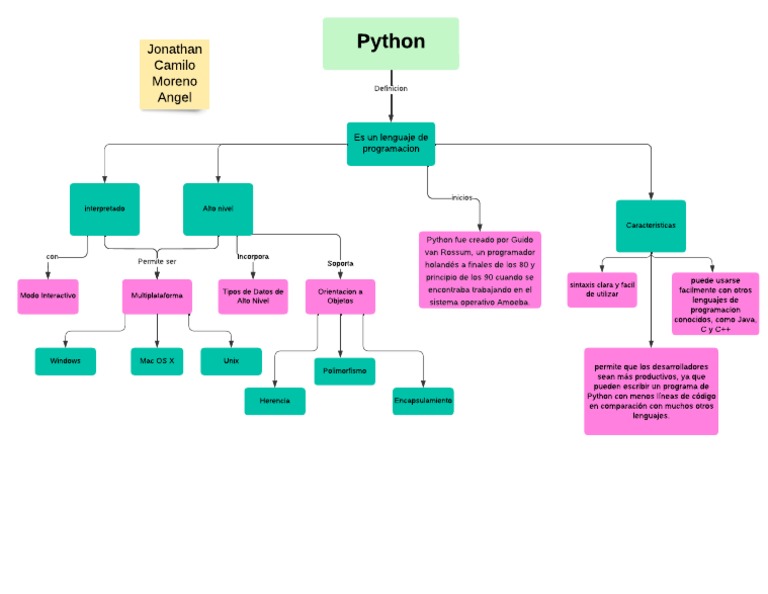 Mapa Conceptual Python | PDF | Python (lenguaje de programación ... Mapa Conceptual Python | PDF | Python (lenguaje de programación ...