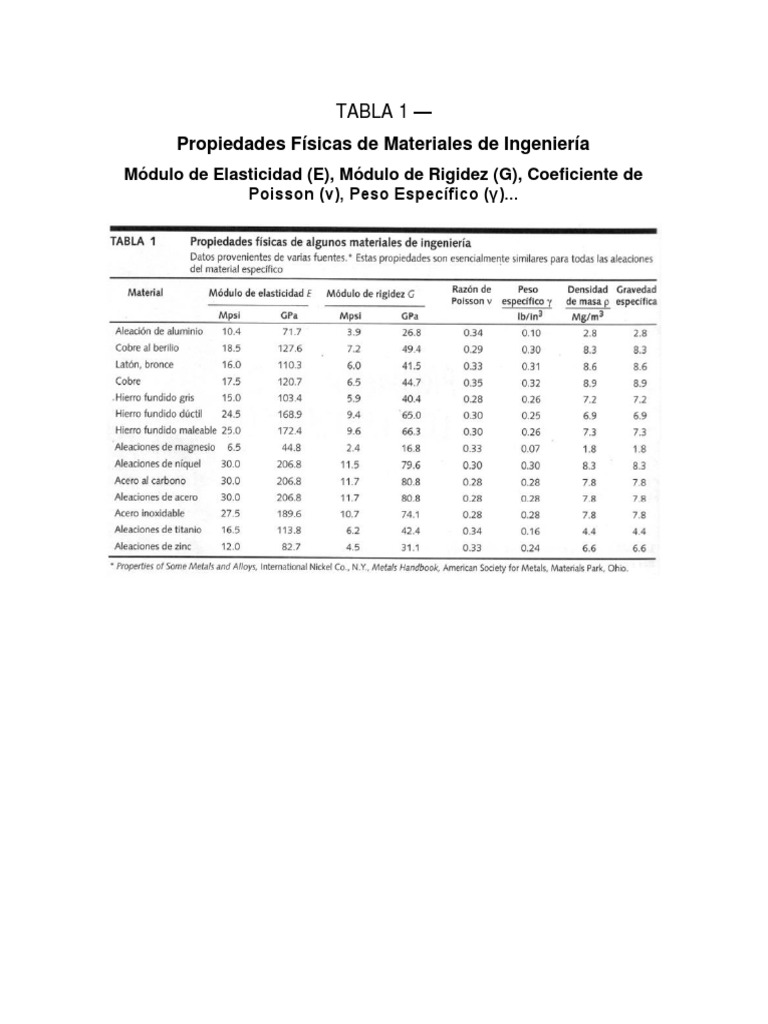 Tablas de Aceros Propiedades | PDF | Tecnología