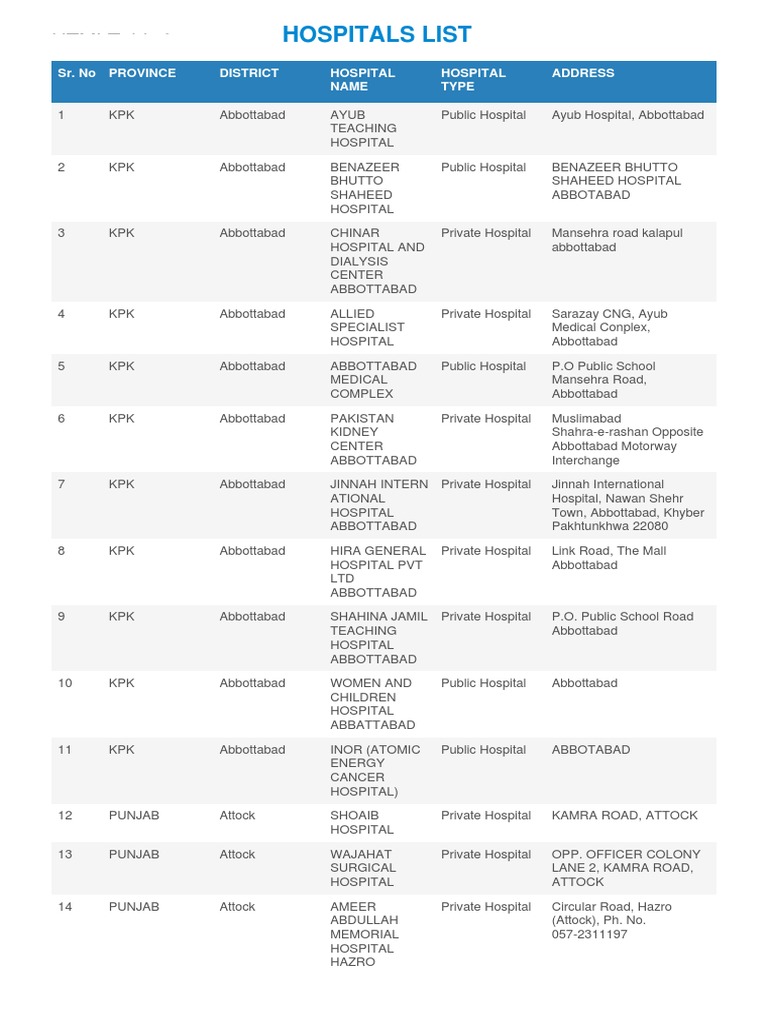 Hospitals List | PDF | Islamabad | World Politics