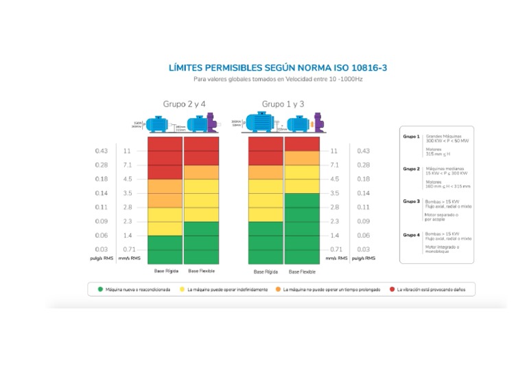 Norma Iso 10816-3 | PDF