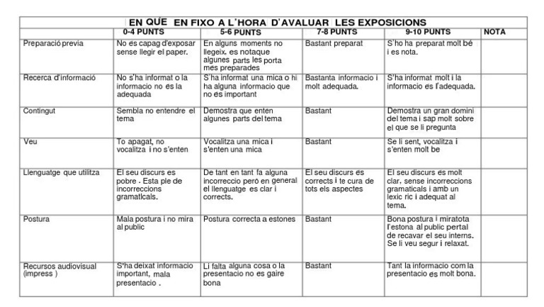 Graella Avaluació Oral | PDF