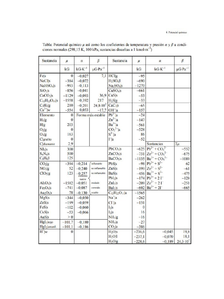 Tabla de Potenciales Quimicos | PDF