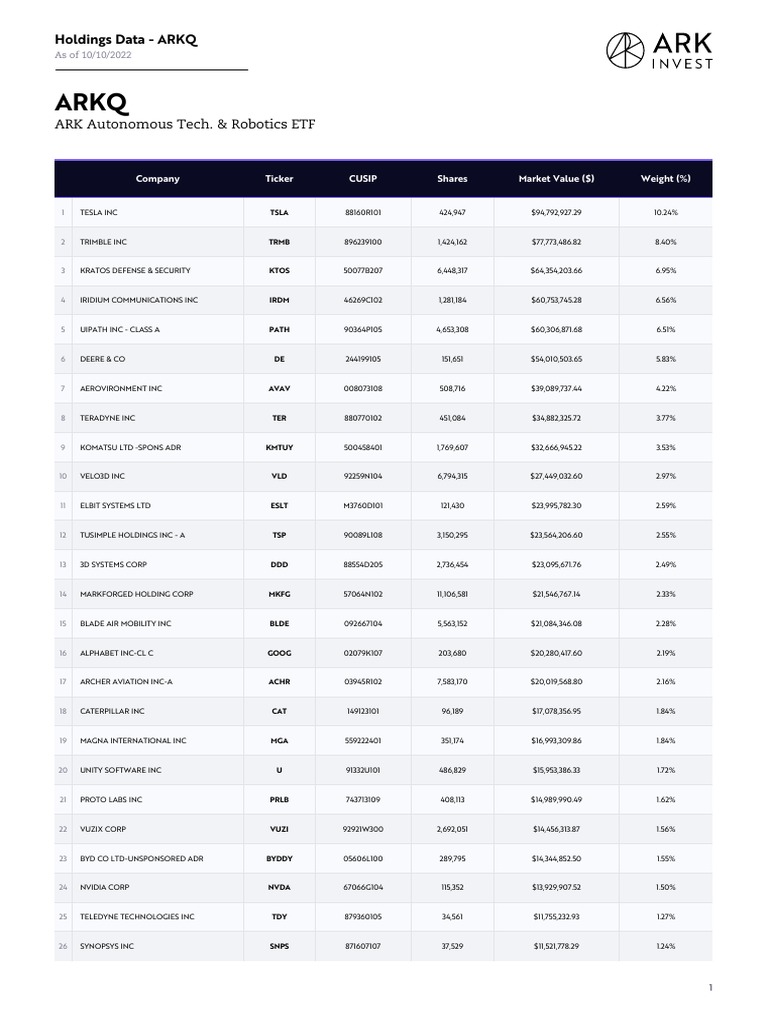 Ark Autonomous Tech. & Robotics Etf Arkq Holdings | PDF | Exchange ...