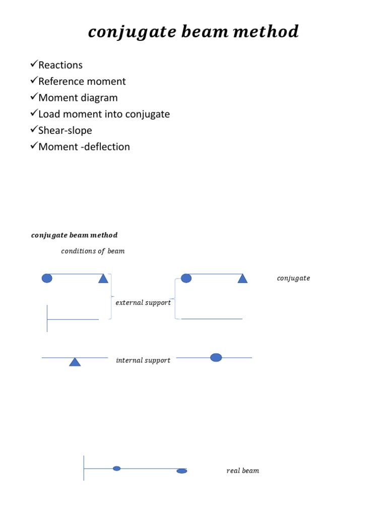 Conjugate Beam Method | PDF | Mechanical Engineering | Structural Engineering