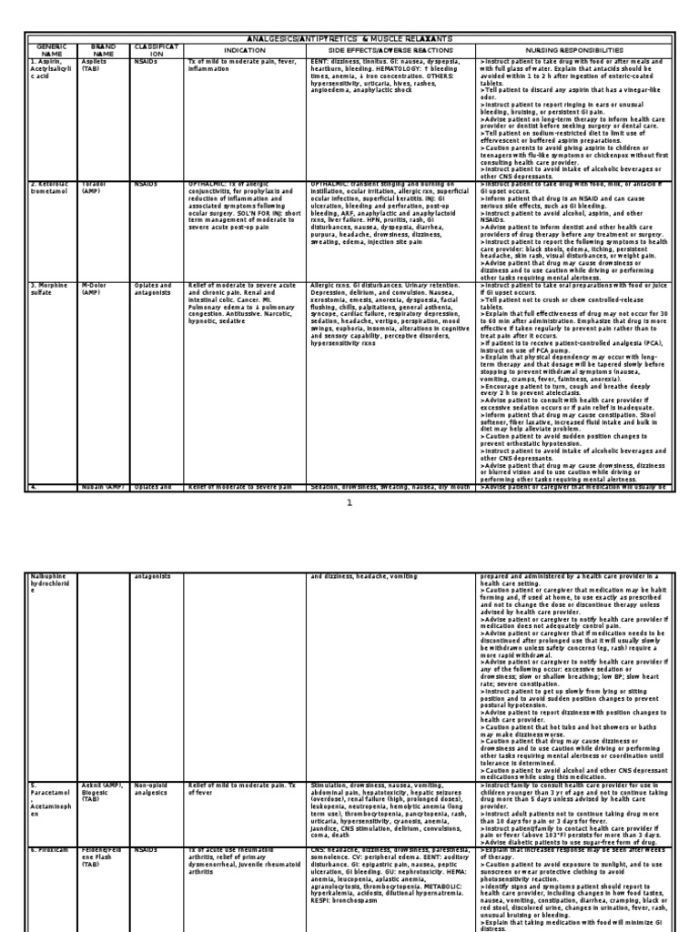 An Overview of Analgesics, Muscle Relaxants, and Anesthetics including ...