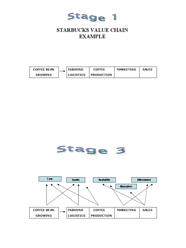 Starbucks Value Chain Eg