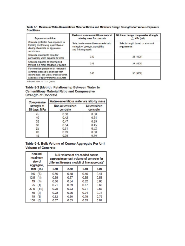 ACI MIX Tables | PDF