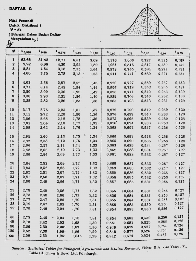 Tabel T Statistika | PDF