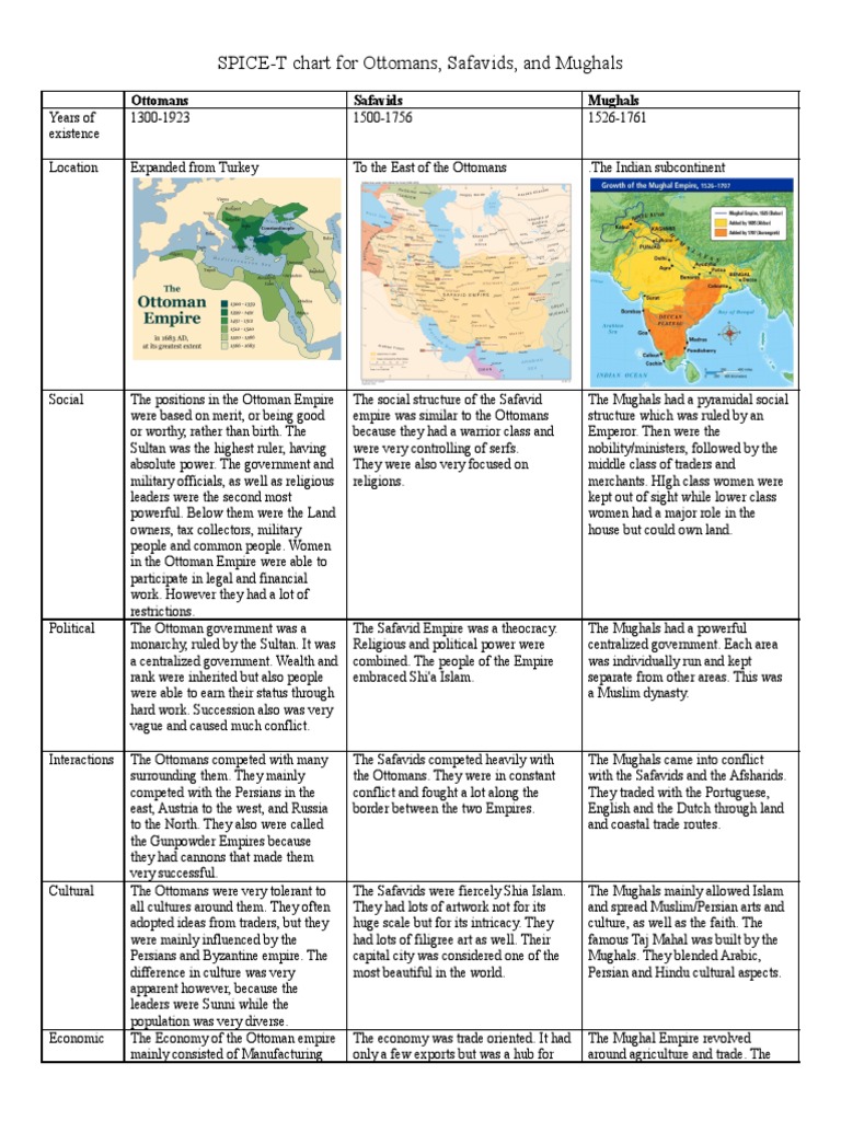 SPICE-T Chart For Ottomans Safavids and Mughals | PDF | Mughal Empire ...