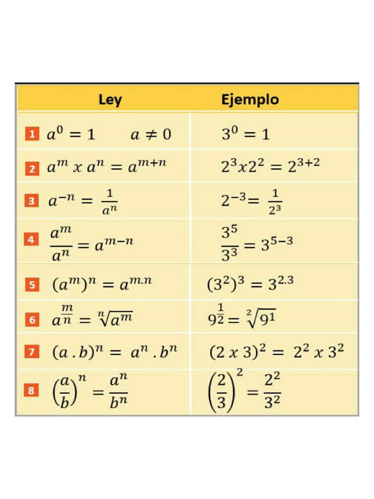 Tabla de Exponentes | PDF