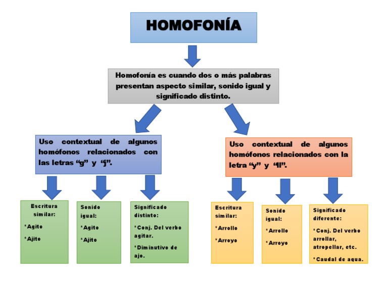 Definición y ejemplos de homofonía | PDF