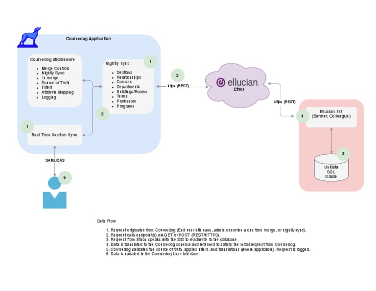 Coursedog Banner Ethos Data Flow Diagram - 083122 | PDF | Databases | Information Technology ...