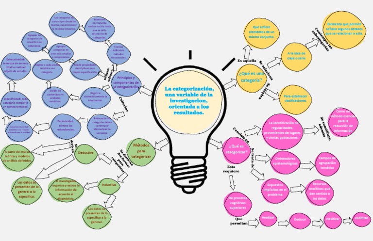 Esquema de Categorización | PDF