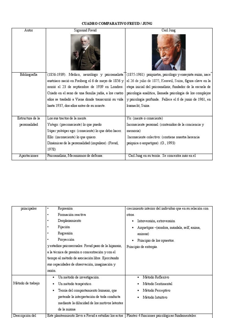 Cuadro-Comparativo Freud y Jung | PDF | Mente inconsciente | Carl Jung