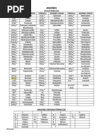 Tabla de Iones Poliatómicos | PDF | Química Física | Química