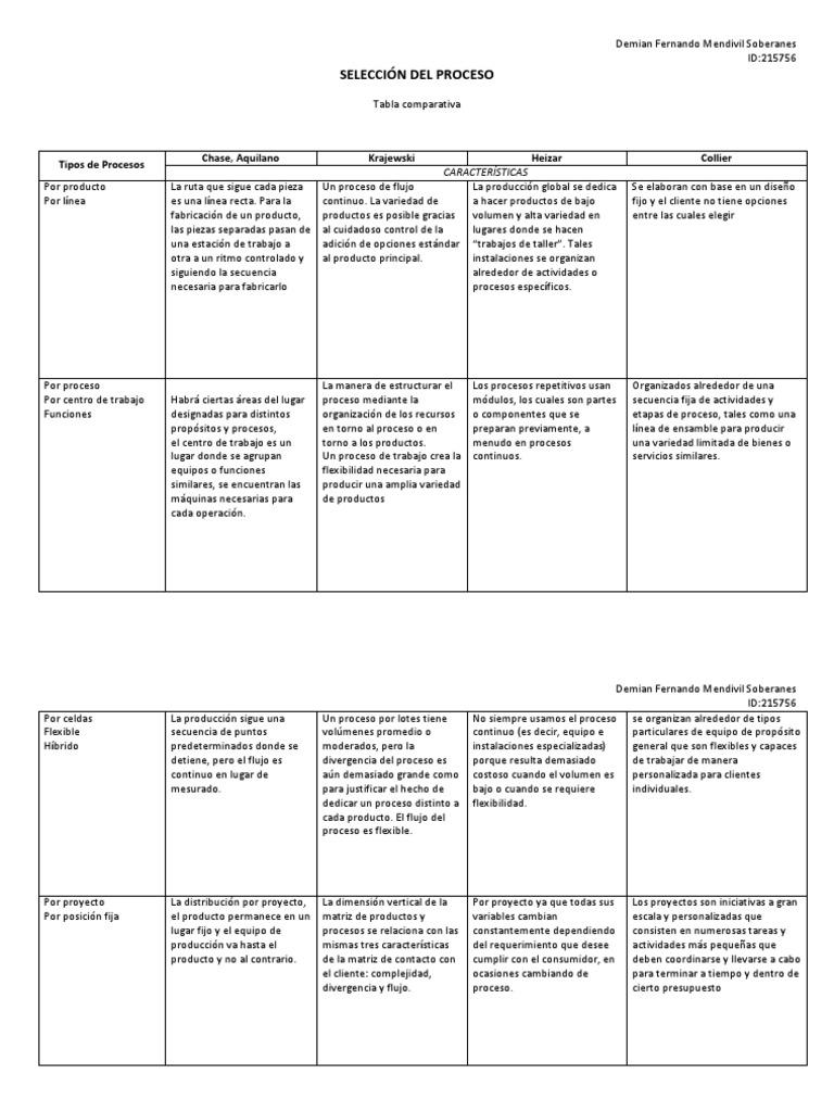 Cuadro Comparativo Procesos | PDF | Colector | Presupuesto