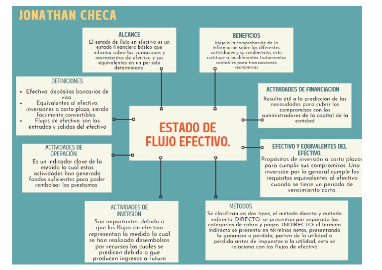 Mapa Conceptual Estado de Flujo Jonathan Checa | PDF