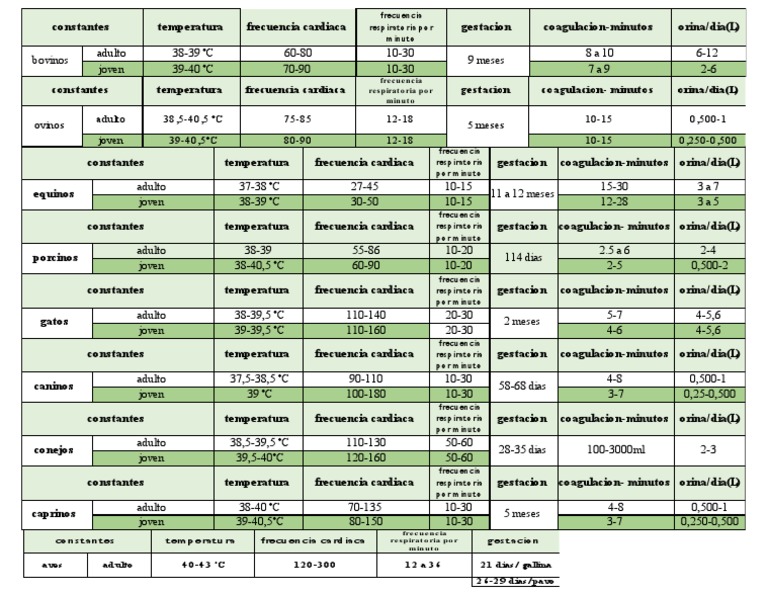 Constantes Fisiologicas de Los Animales de Produccion PDF | PDF
